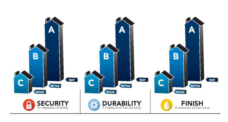 BHMA Lock Grades vs ANSI Grades